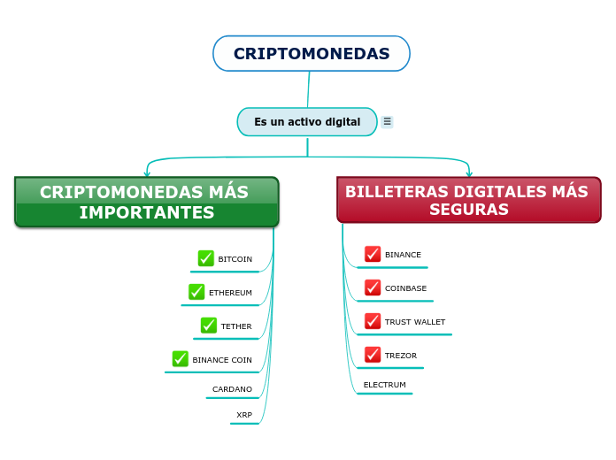 CRIPTOMONEDAS - Mind Map